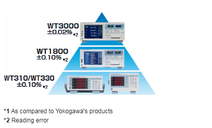 Yokogawa WT3000 Precision Power Analyzer Advanced Computation Function