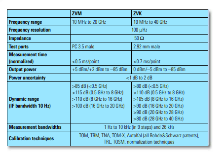 Rohde & Schwarz ZVM VNA 10MHz-20GHz Benchtop/Portable